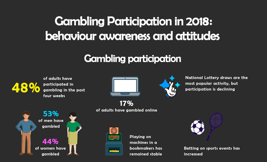 Gambling Participation in 2019: behaviour, awareness and attitudes ...